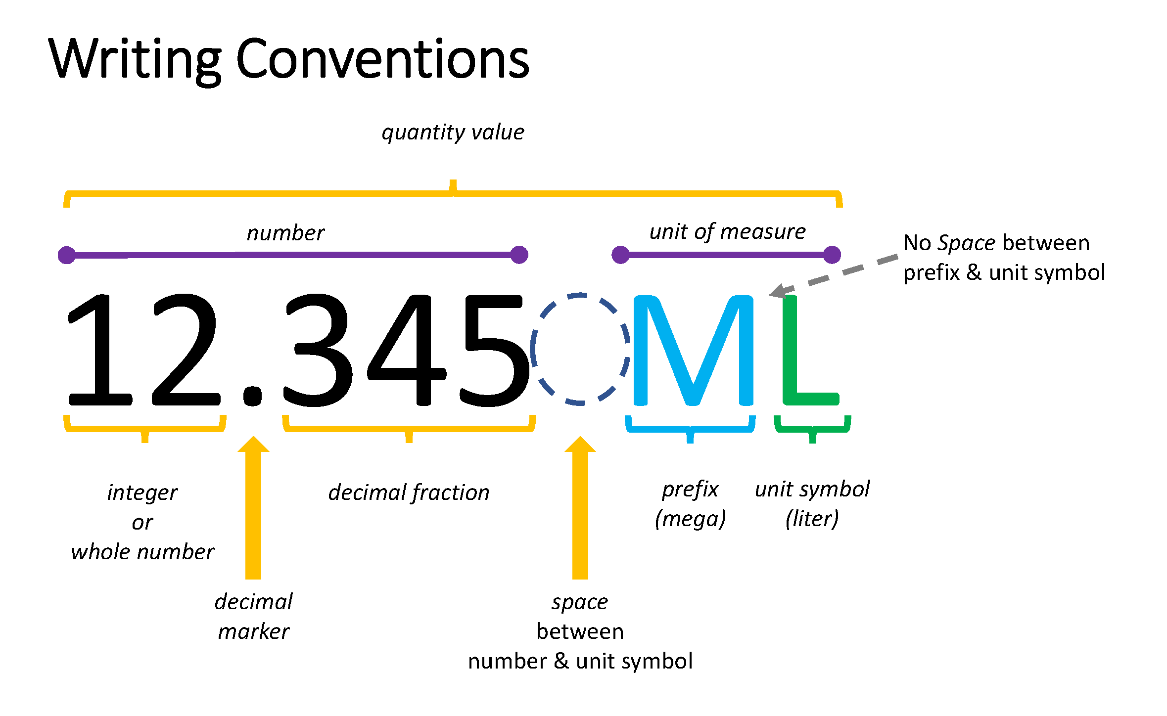 SI writing convention basics – guidance for quantity value formatting